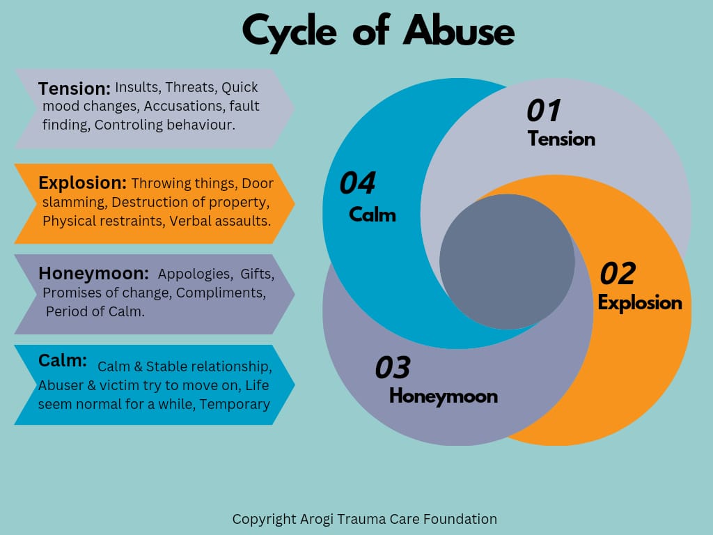 Trauma and The Cycle of Abuse: Breaking the Pattern - Arogi Trauma Care Foundation